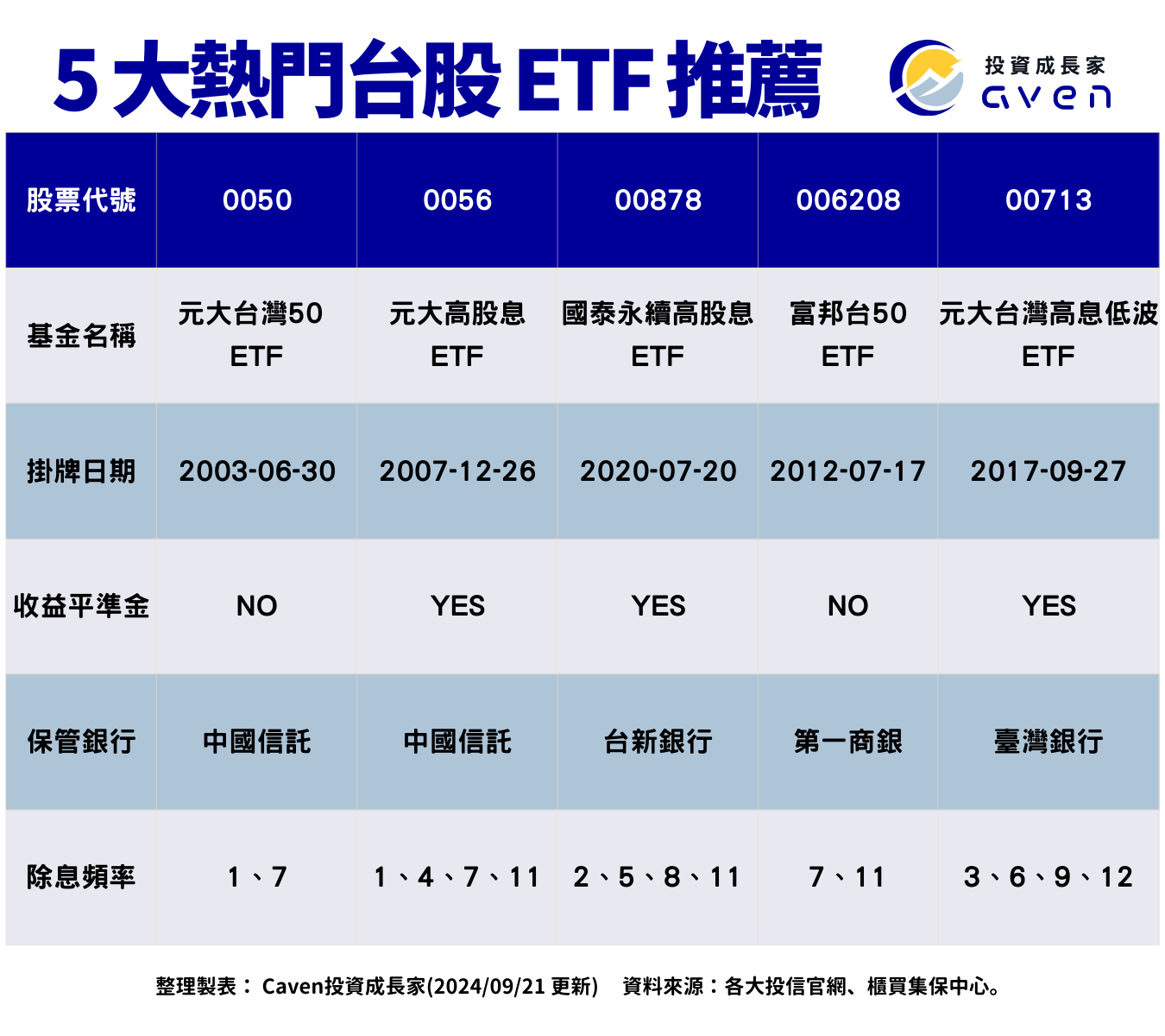 2025 ETF 推薦》一口氣看完 TOP5 台美股 ETF 推薦-Caven投資成長家