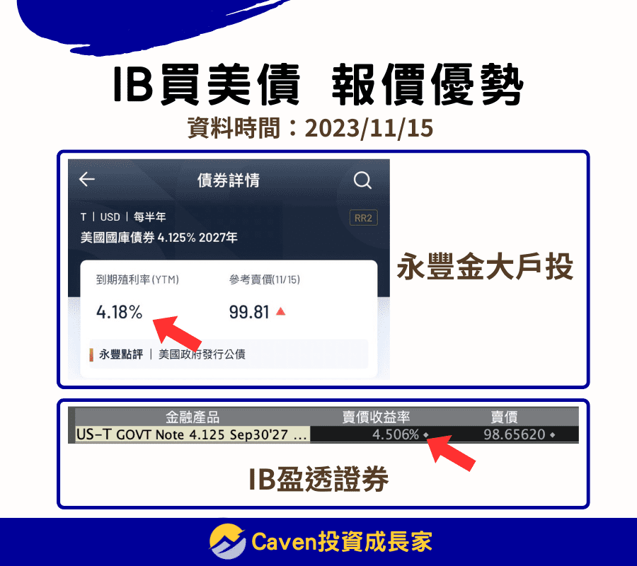 美債是什麼？台灣如何買美債？專家圖解教學，安心領「5%利息」！-Caven投資成長家